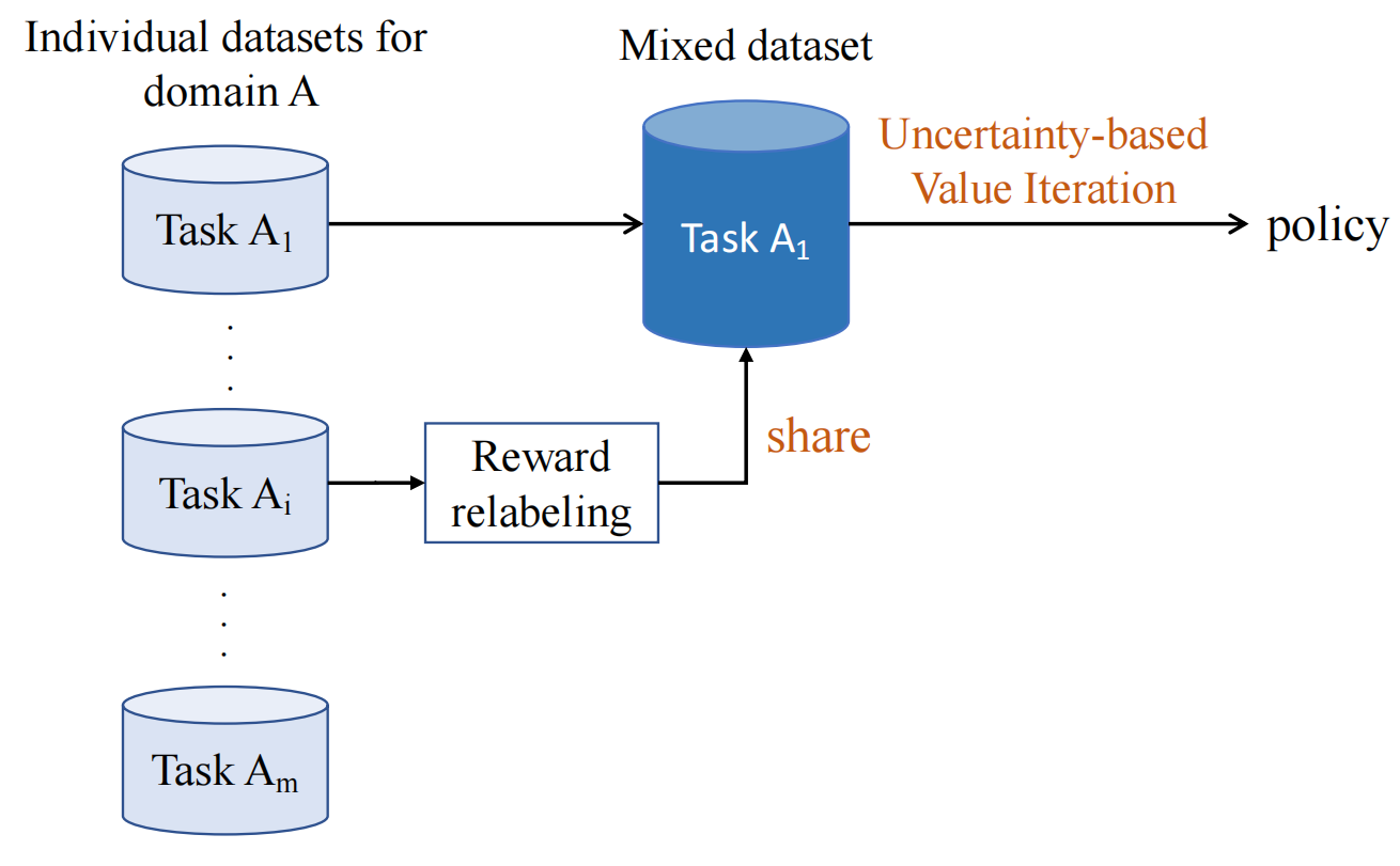 Pessimistic Value Iteration For Multi Task Data Sharing In Offline Reinforcement Learning 1851