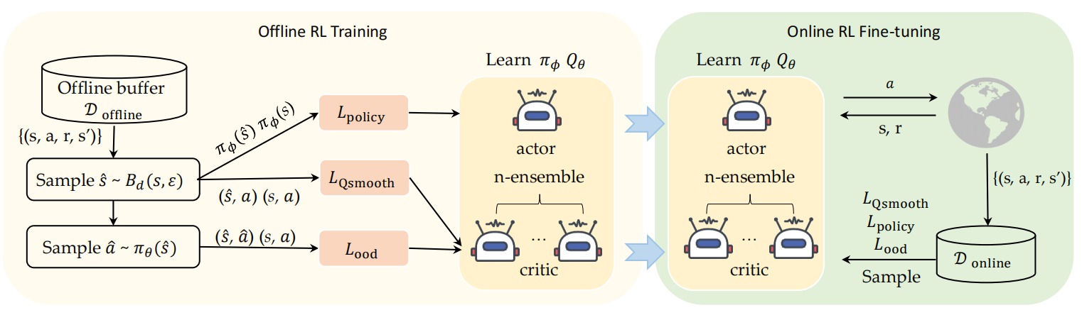 Towards Robust Offline-to-Online Reinforcement Learning via Uncertainty ... Towards Robust Offline-to-Online Reinforcement Learning via Uncertainty ...